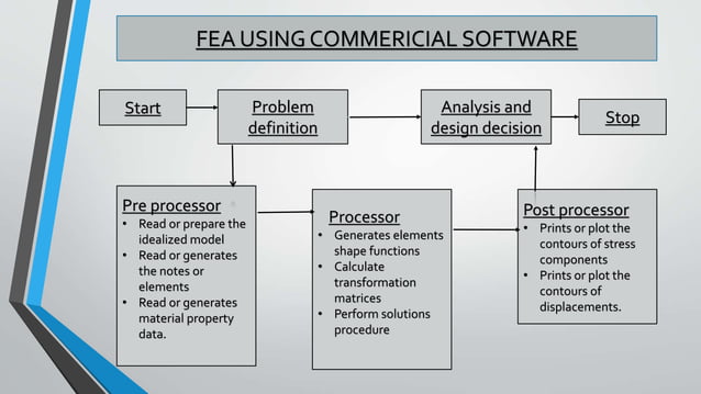 Finite element analysis(fea) and csg tree | PPT