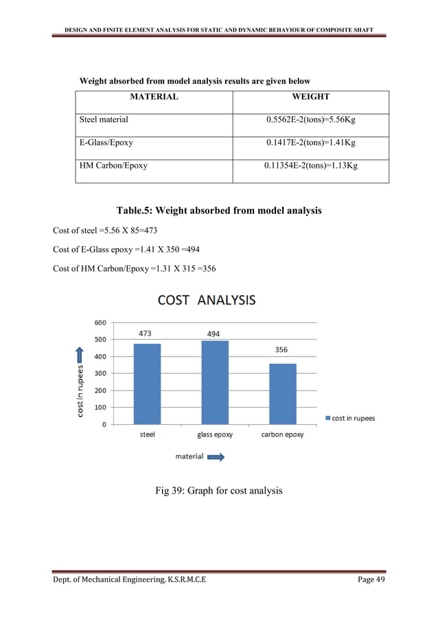 Design And Finite Element Analysis For Static And Dynamic Behaviour Of Composite Shaft