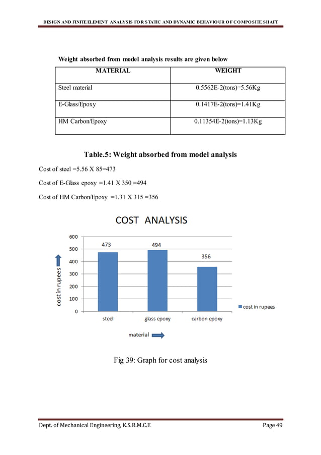 Design And Finiteelement Analysis For Static And Dynamic Behaviour Of Composite Shaft Word Pdf