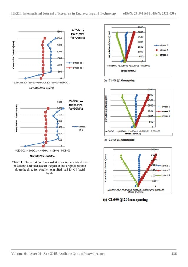 Finite Element Analysis Of Jacketed Reinforced Concrete Column