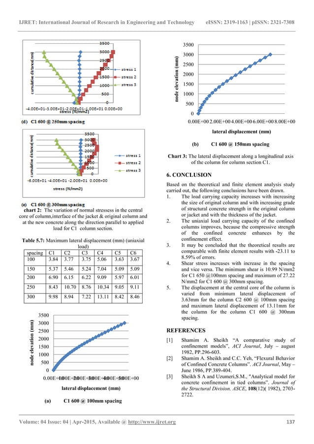 Finite Element Analysis Of Jacketed Reinforced Concrete Column