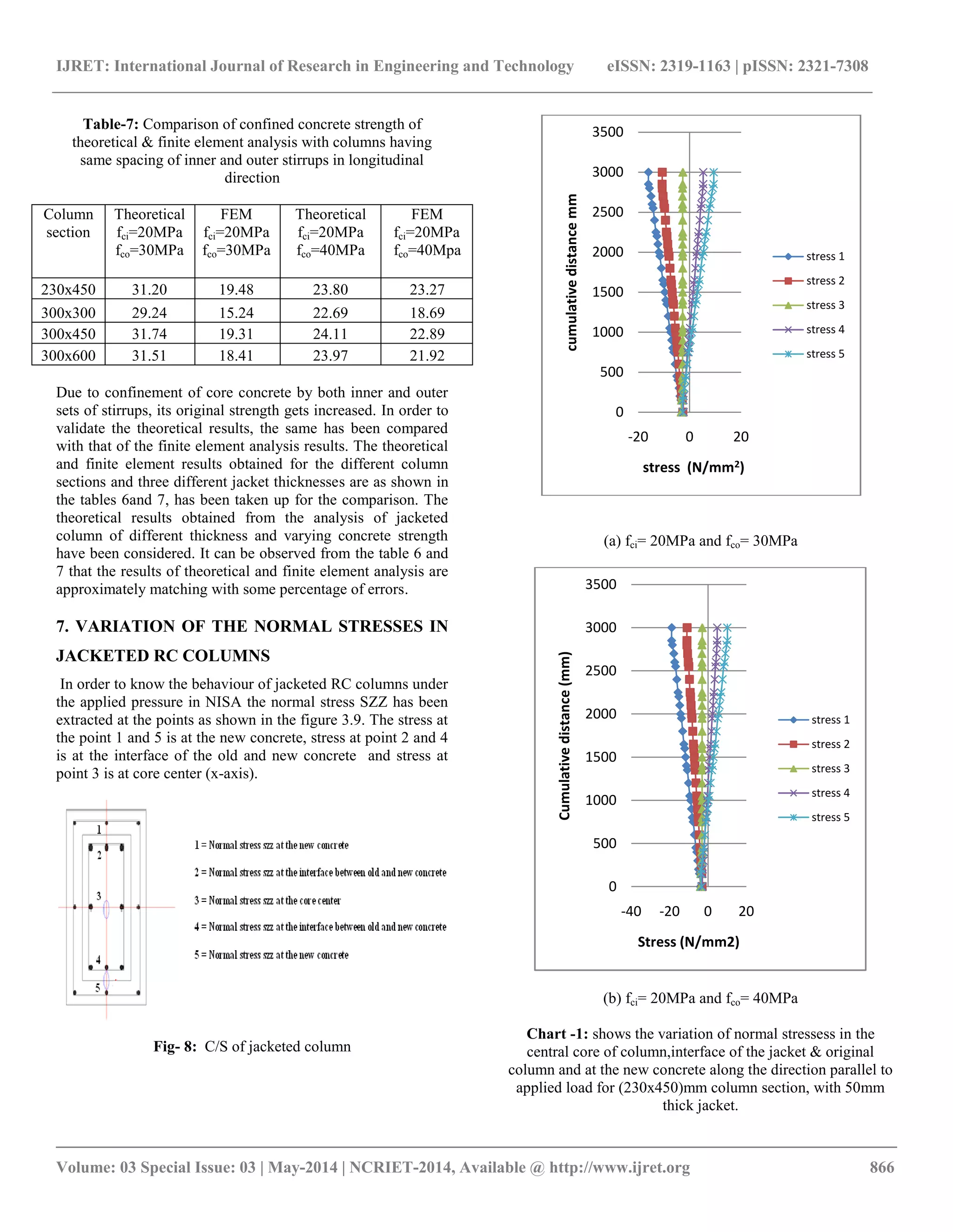 Finite Element Analysis Of Jacketed Reinforced Concrete Column