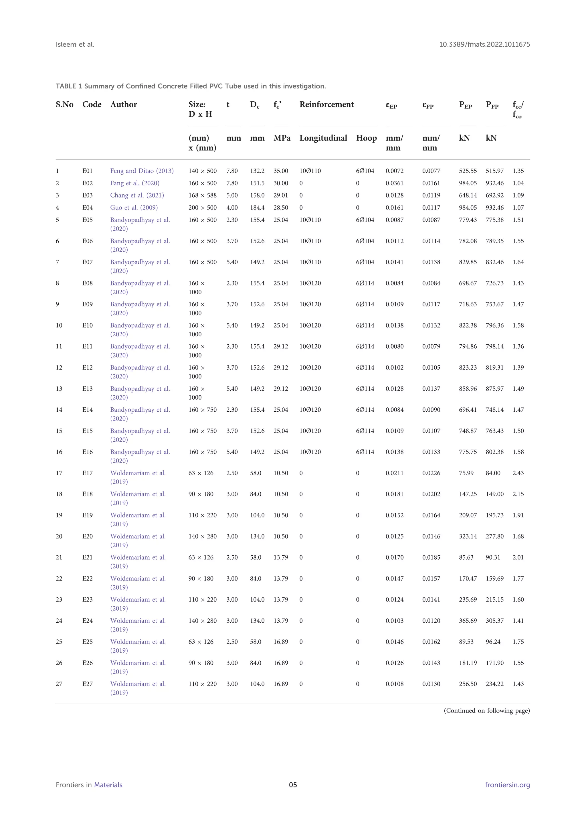 Finite element and analytical modelling of PVC-confined concrete ...