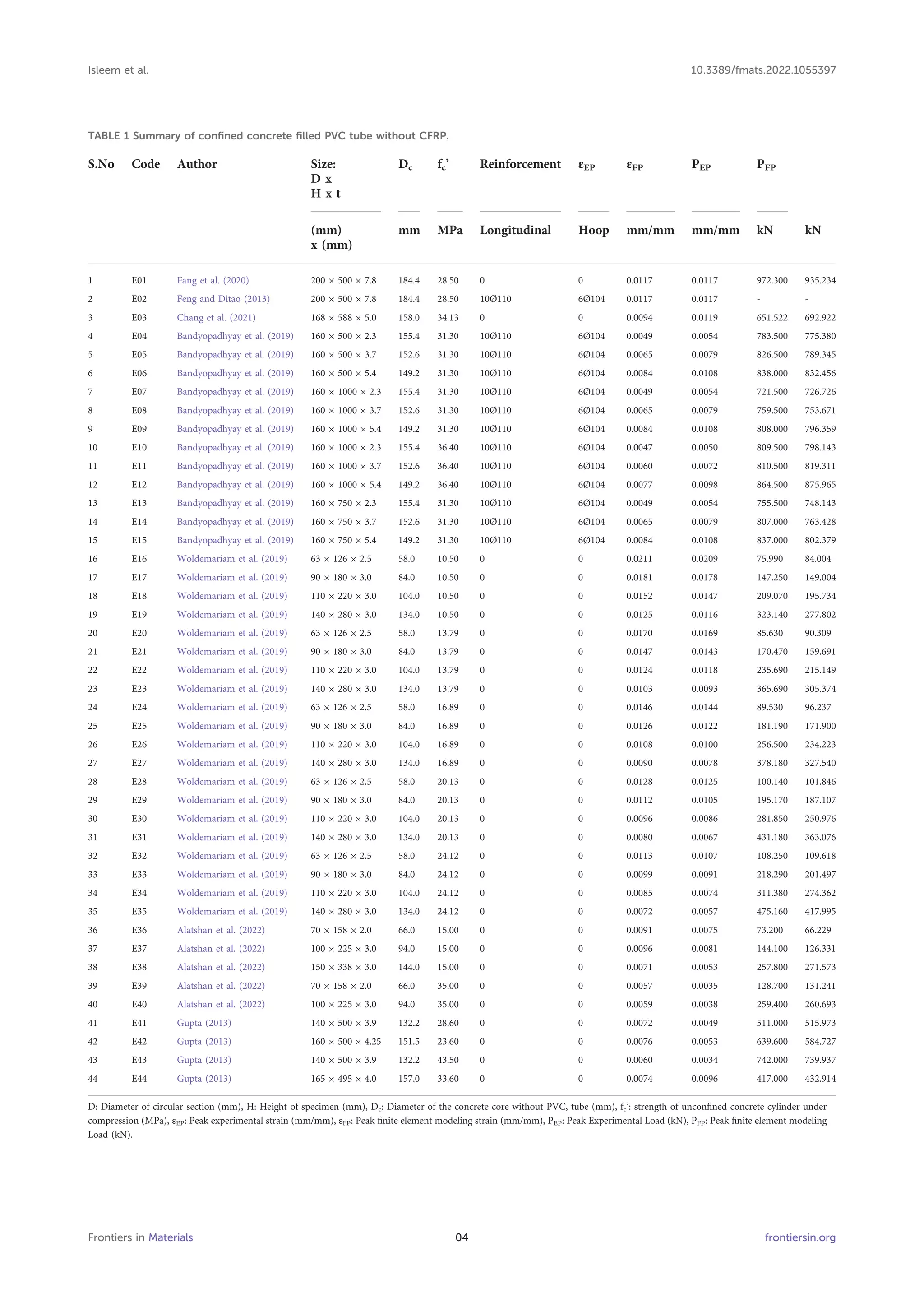 Finite element and theoretical investigations on PVC–CFRP confined concrete columns under axial ...