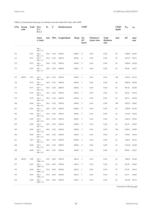 Finite Element And Theoretical Investigations On Pvccfrp Confined Concrete Columns Under Axial