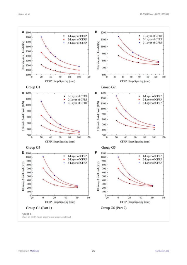 Finite Element And Theoretical Investigations On Pvccfrp Confined Concrete Columns Under Axial