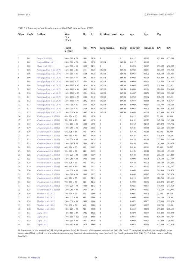Finite Element And Theoretical Investigations On Pvccfrp Confined Concrete Columns Under Axial