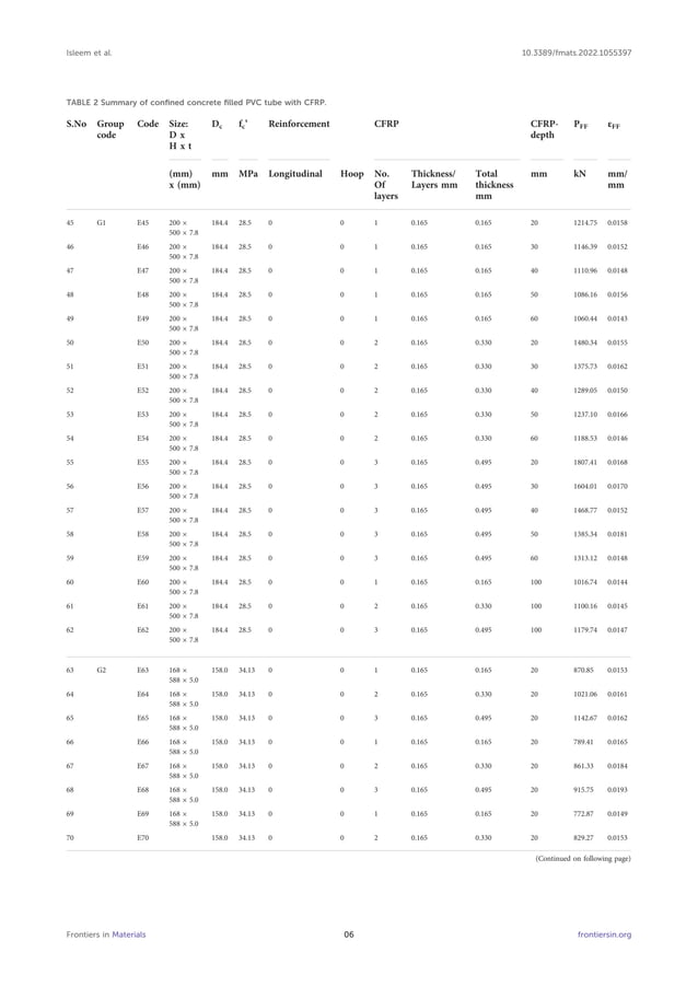 Finite Element And Theoretical Investigations On Pvccfrp Confined Concrete Columns Under Axial