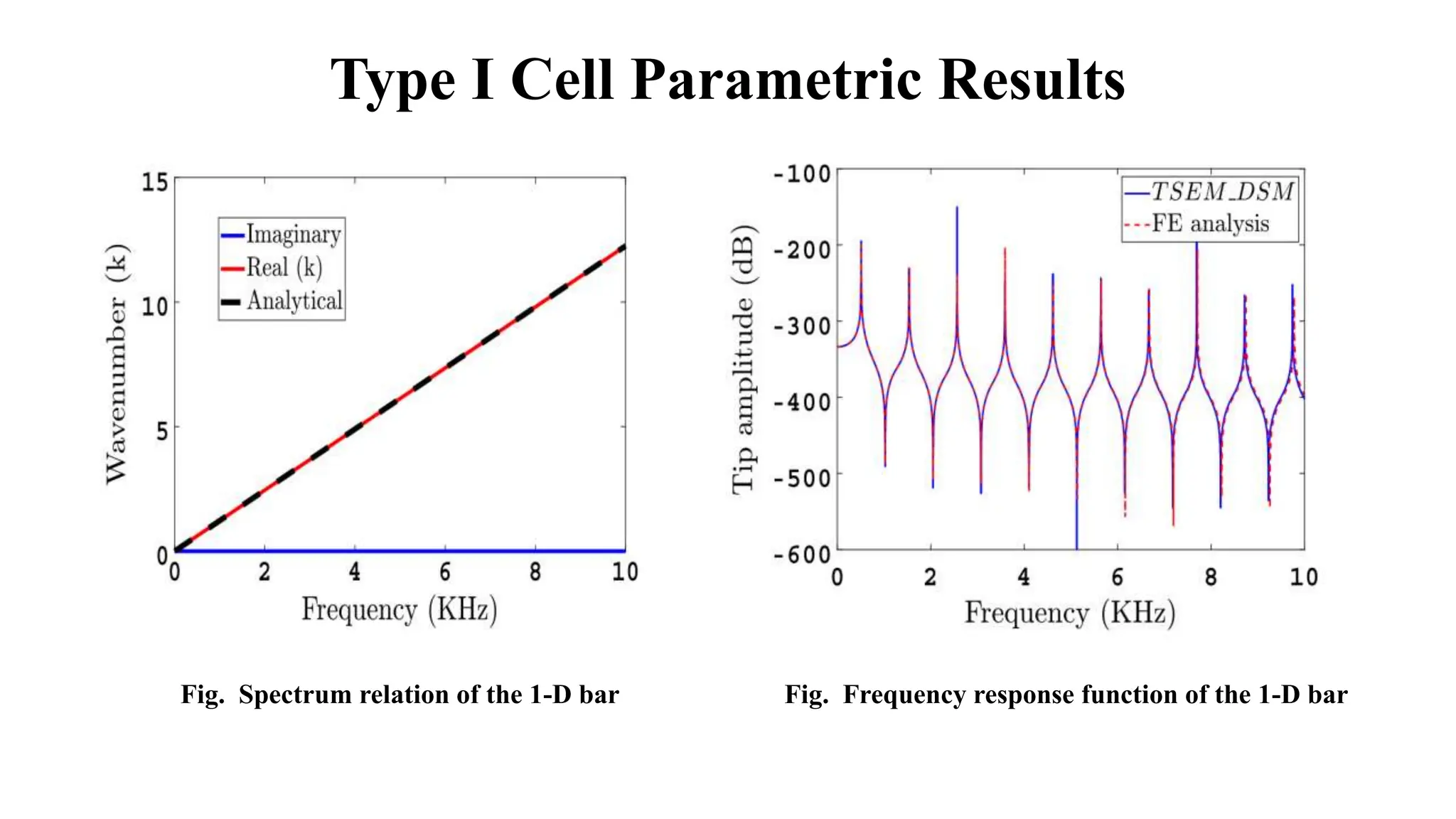 Finite Element Method For 1d Axial Periodic Structure Pptx