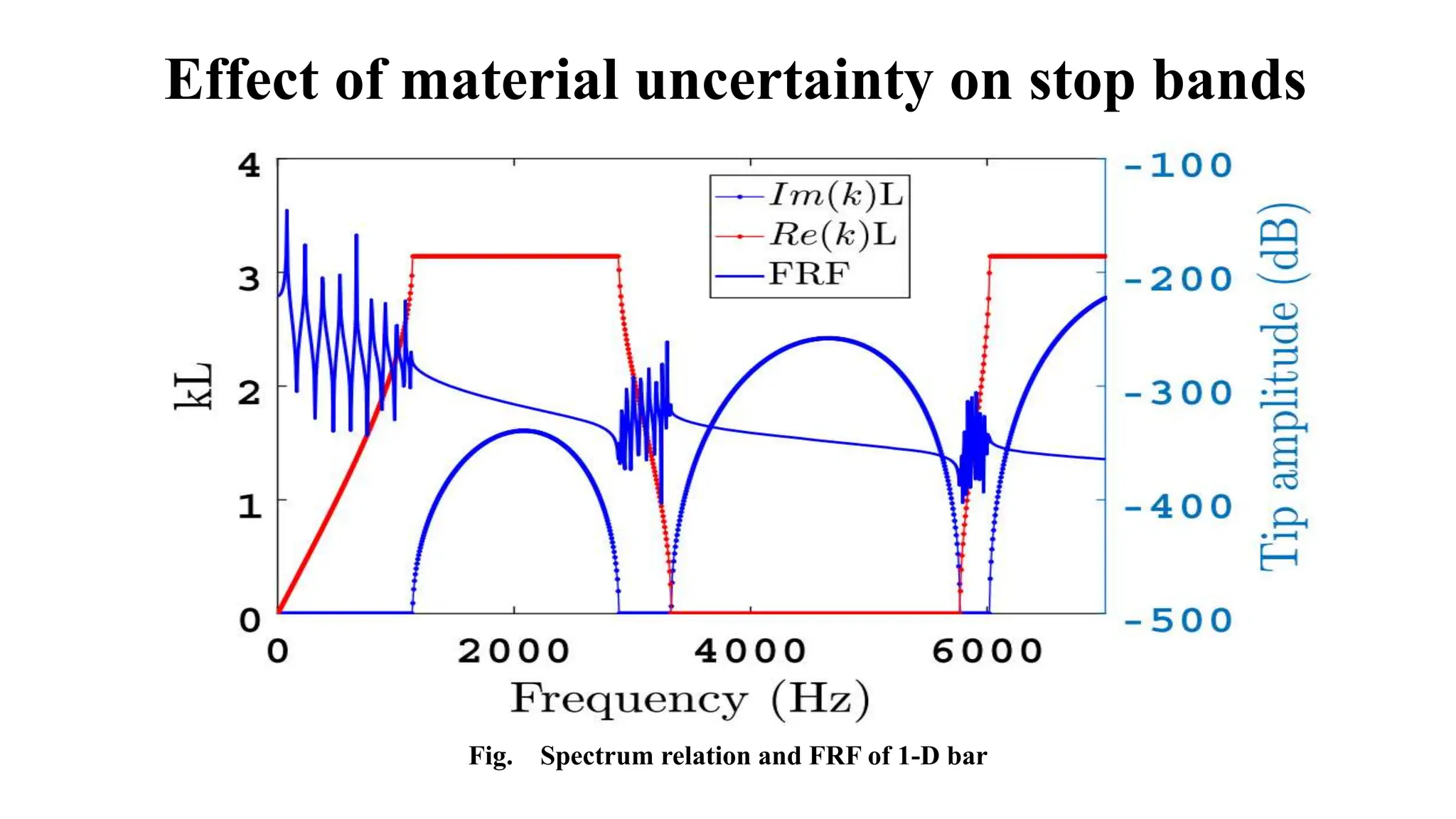 Finite Element Method For 1d Axial Periodic Structure Pptx