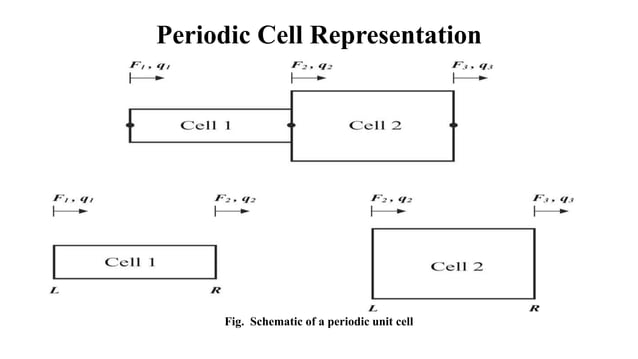 Finite Element Method For 1d Axial Periodic Structure Pptx
