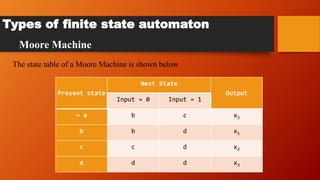 Finite state automaton | PPSX
