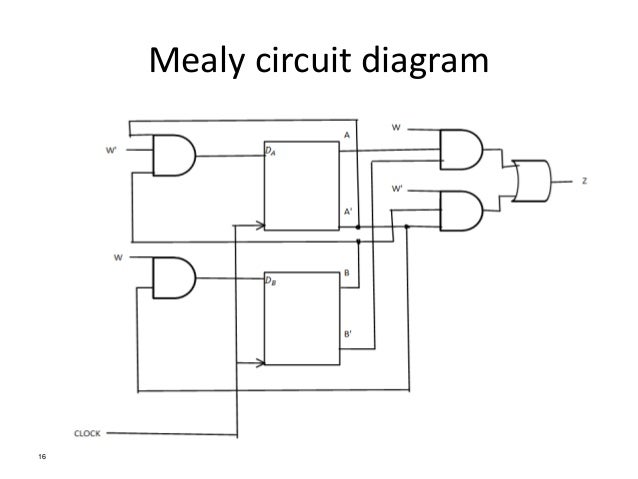 Finite state machines