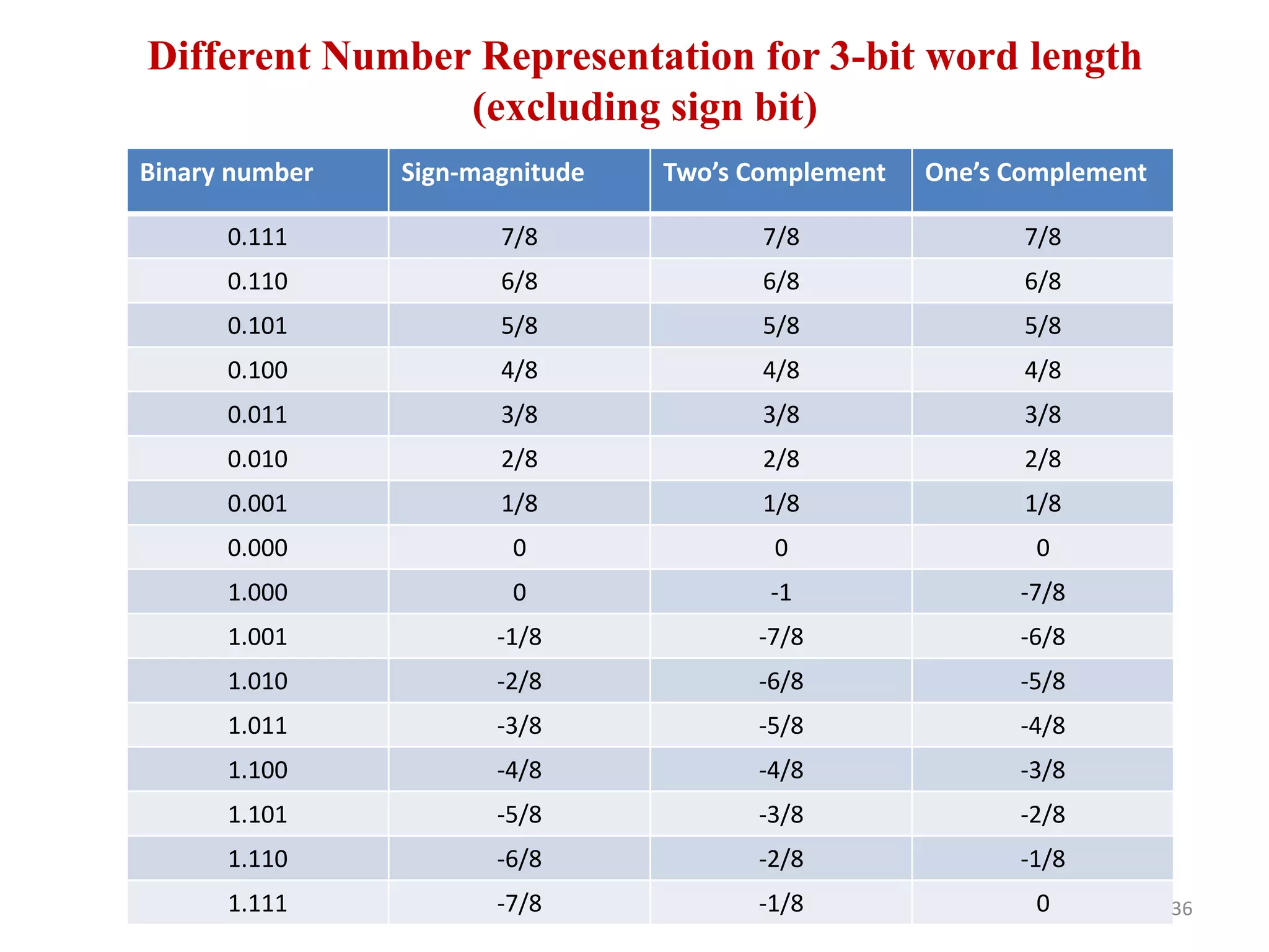Finite word length effects | PDF