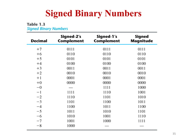 Finite word length effects | PDF