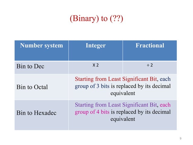 Finite word length effects | PDF