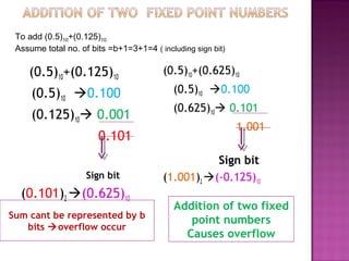 Finite word lenth effects | PPT