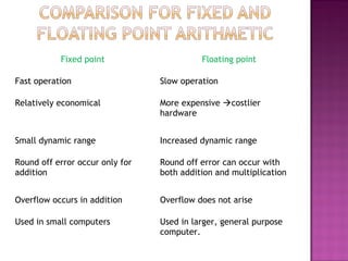Finite word lenth effects | PPT