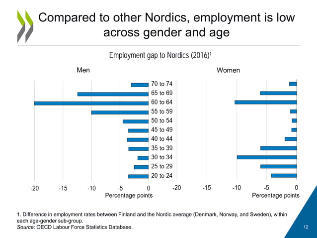 Finland 2018-oecd-economic-survey-presentation | PDF
