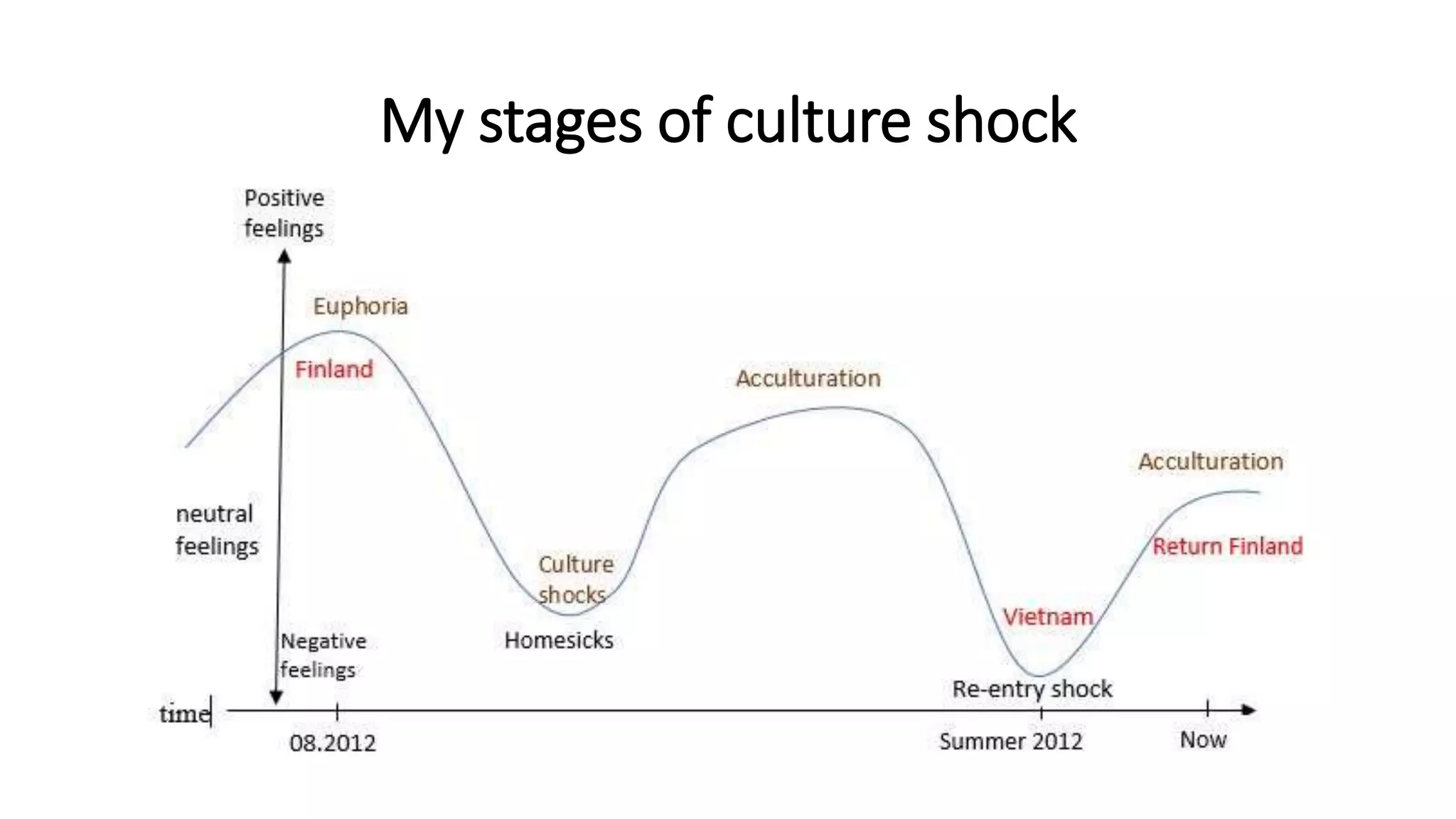 Finland culture shock stages | PPTX