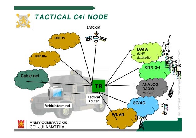 Finnish Land forces C4I development based on SDR