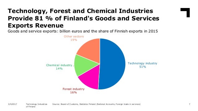 Finnish technology industry, March 2017