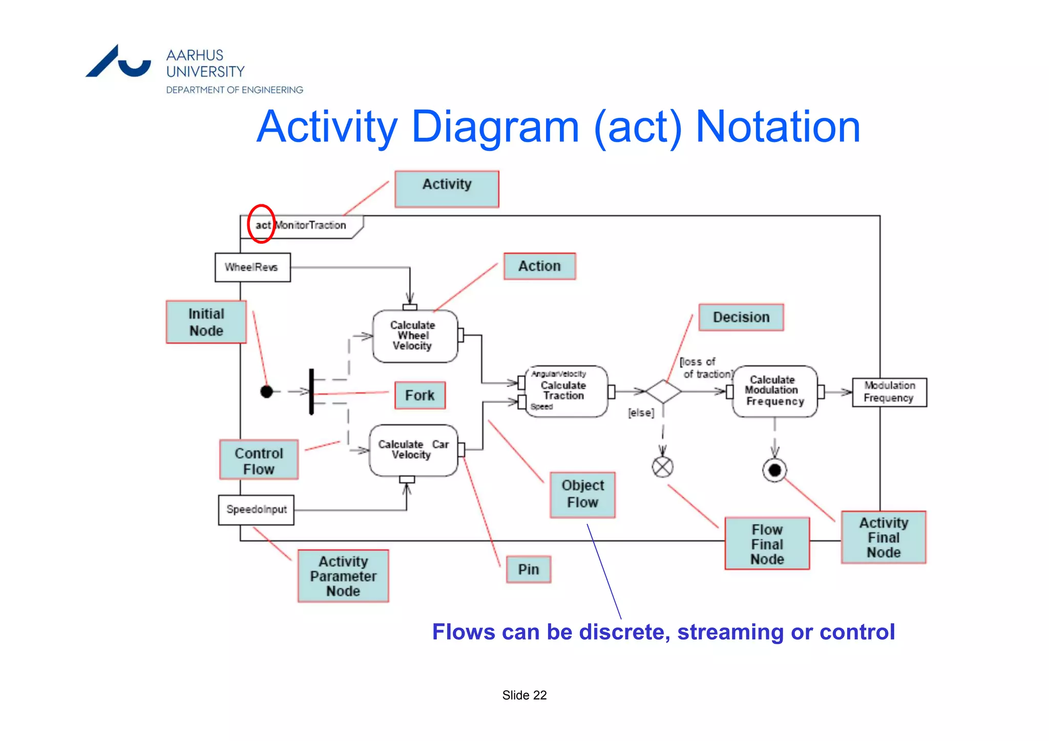Introduction to SysML af Finn Overgaard Hansen, AU | PDF