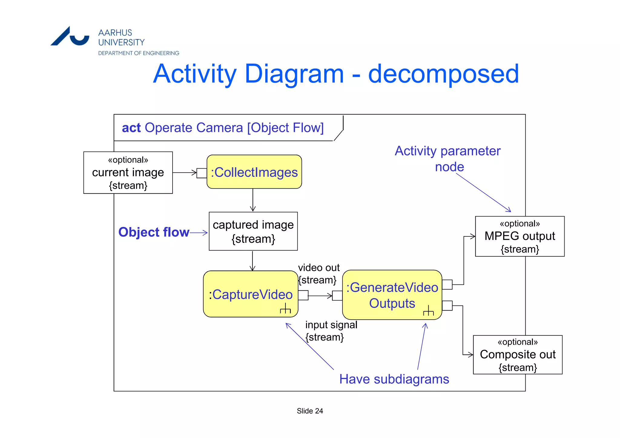 Introduction to SysML af Finn Overgaard Hansen, AU | PDF