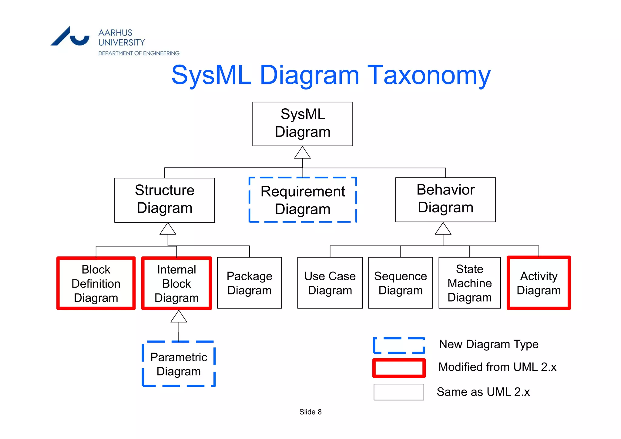 Introduction to SysML af Finn Overgaard Hansen, AU | PDF | Computing | Technology & Computing