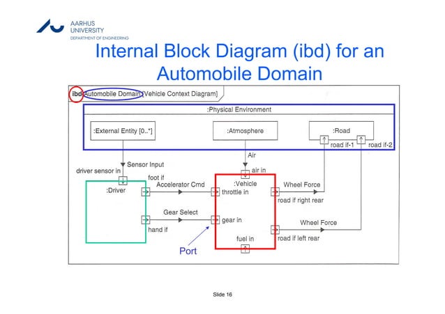 Introduction to SysML af Finn Overgaard Hansen, AU | PDF | Computing | Technology & Computing