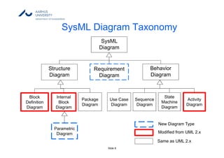 Introduction to SysML af Finn Overgaard Hansen, AU | PDF