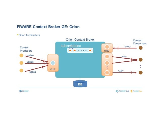 FIWARE Context Broker