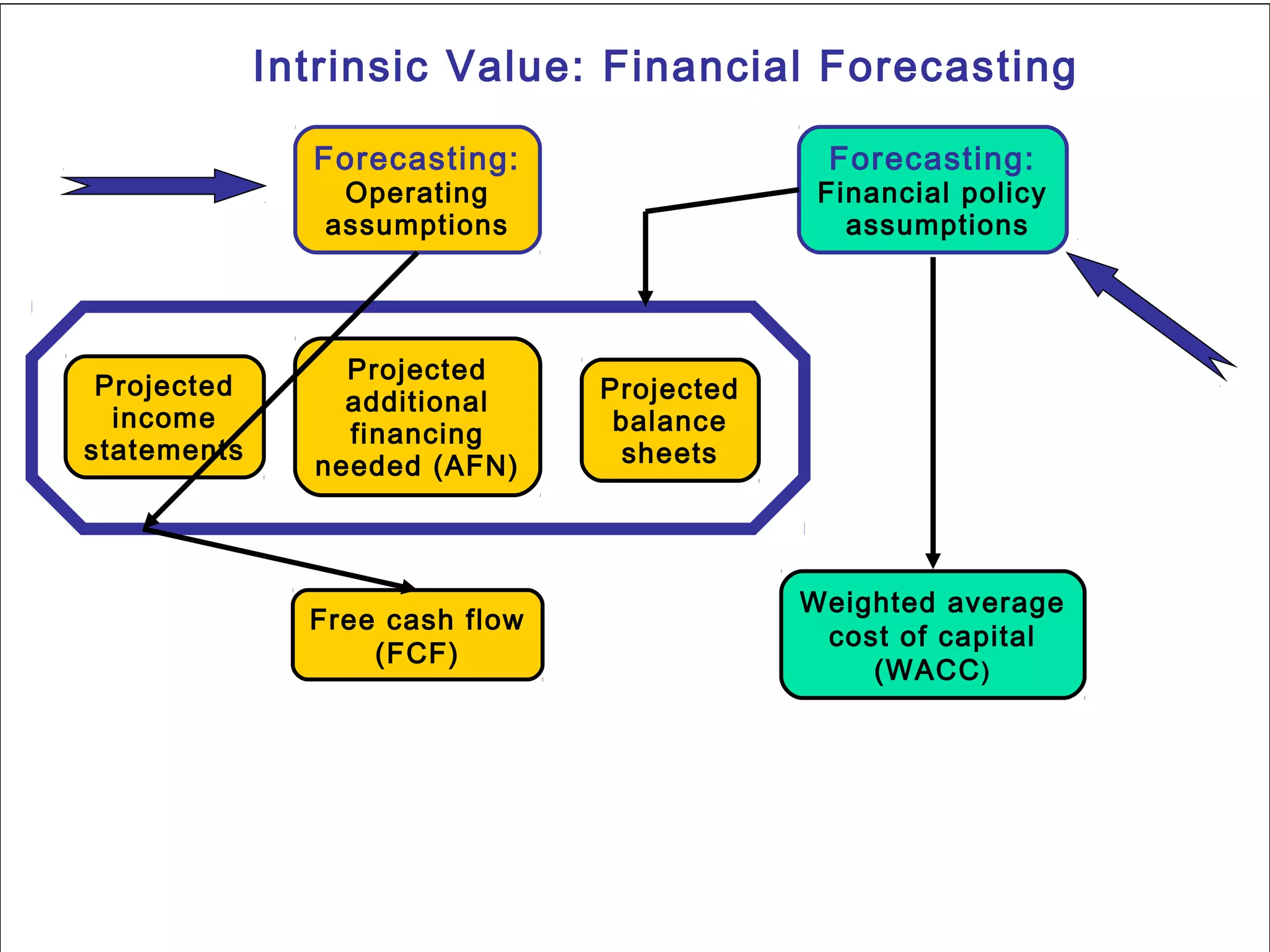 Financial planning & forecasting | PPT