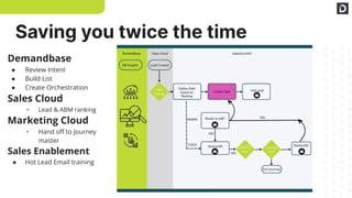 Revolutionize Financial Services with AI-driven intent + SFMC Journeys ...