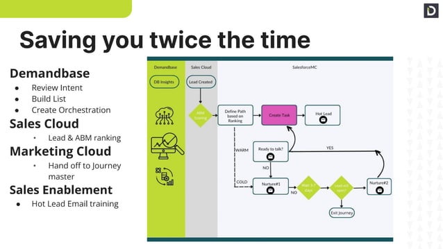 Revolutionize Financial Services with AI-driven intent + SFMC Journeys ...