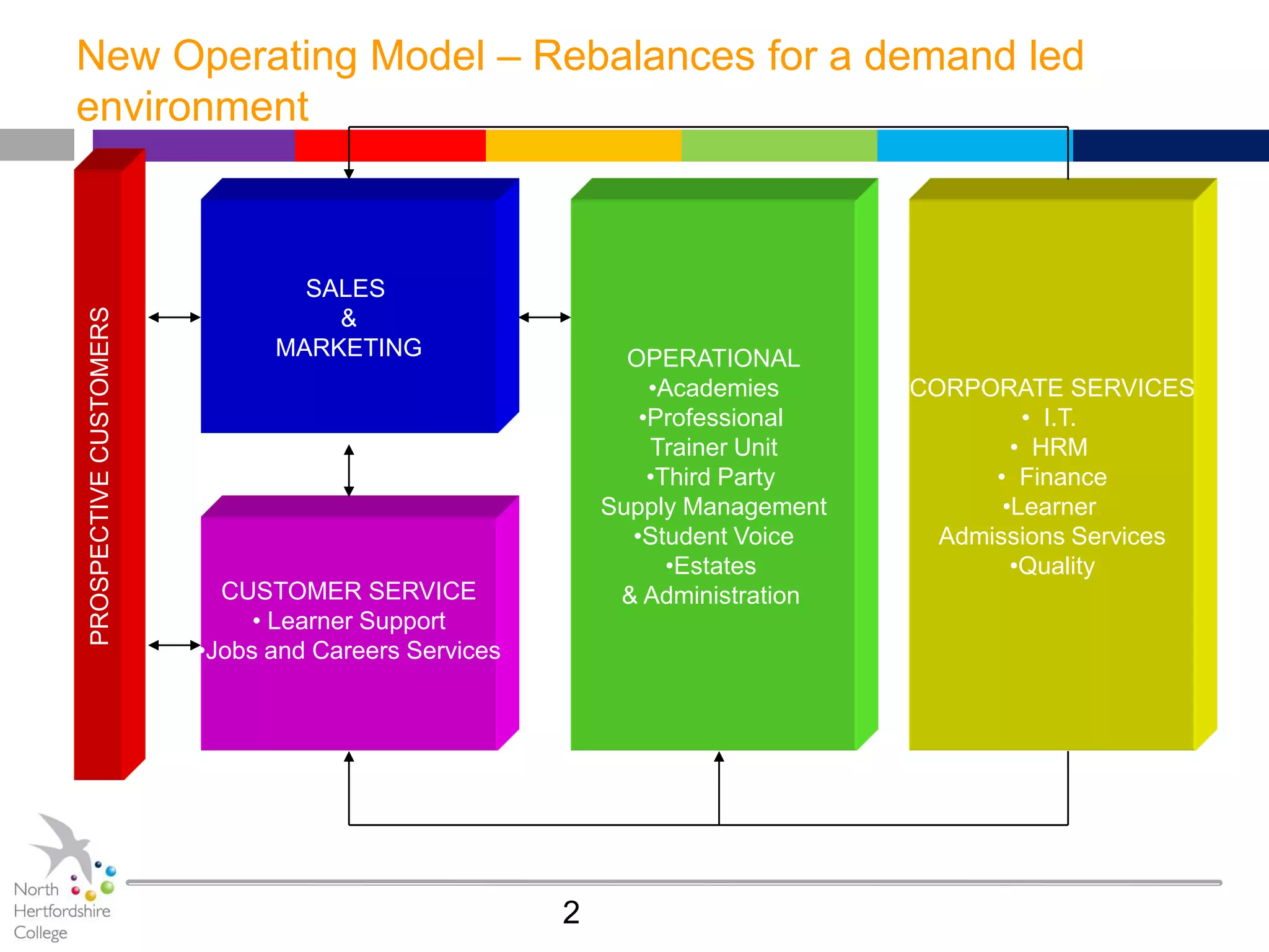 A Whole Organisational Approach to eCPd | PPT