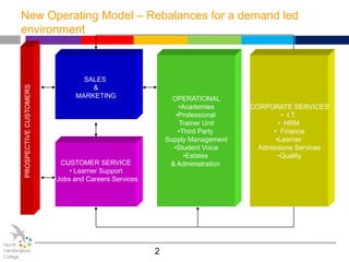 A Whole Organisational Approach to eCPd | PPT