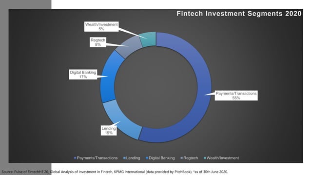 Fintech 2021: Overview and Applications | PPT
