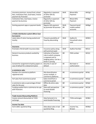 Fintech - MSME lending score card template for flow based lending | PDF