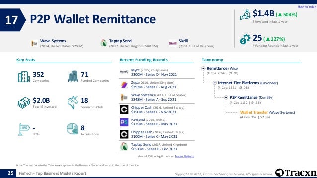 Tracxn - Top Business Models - FinTech - Mar 2022 | PPTX