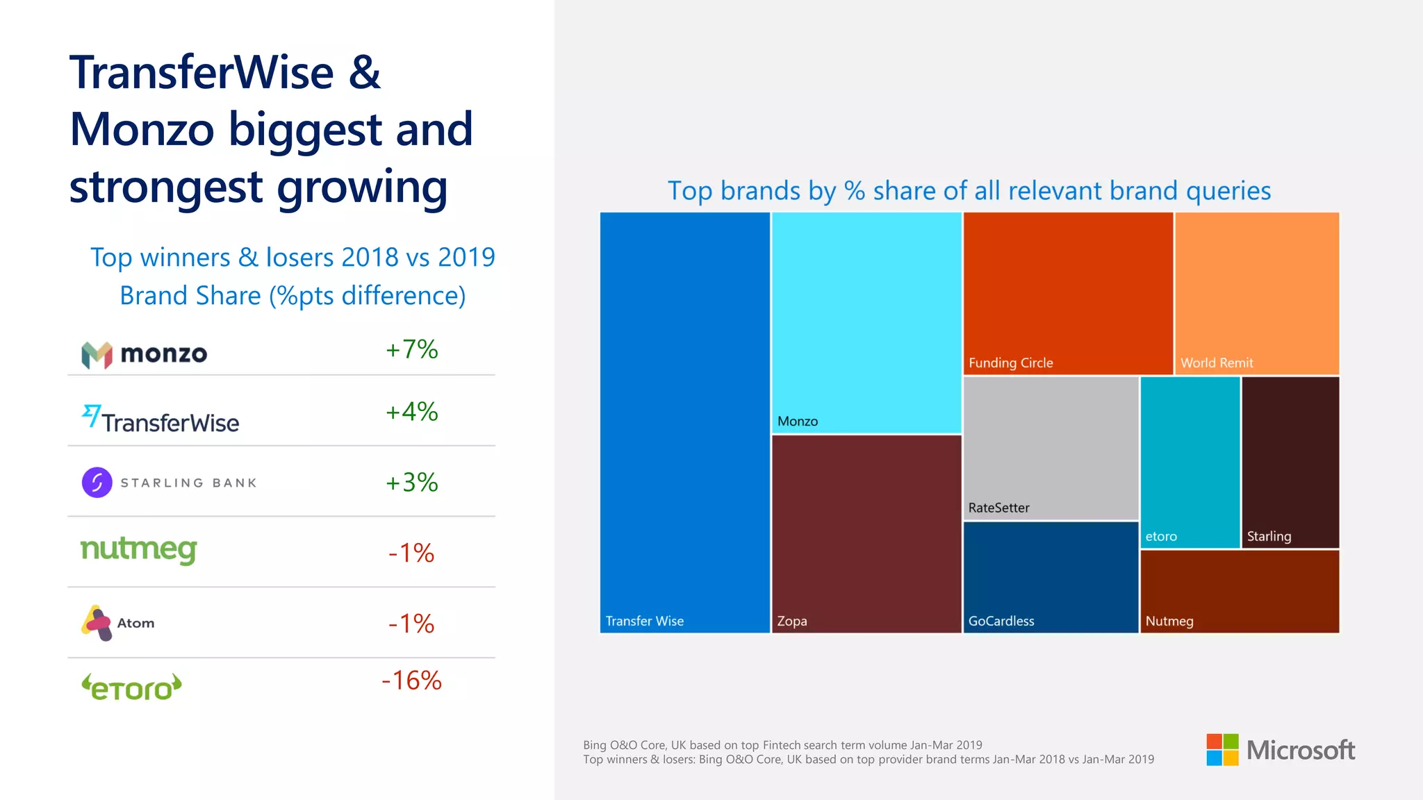 The Evolution of Fintech And What it Means for Advertisers | PPT