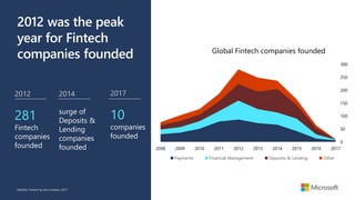 The Evolution of Fintech And What it Means for Advertisers | PPT