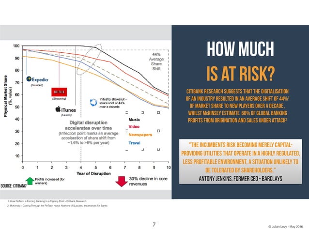 Fintech bubble or Fintech trouble | PPT Fintech bubble or Fintech trouble | PPT