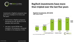 London leads growth in RegTech investments. Research by FinTech Global ...