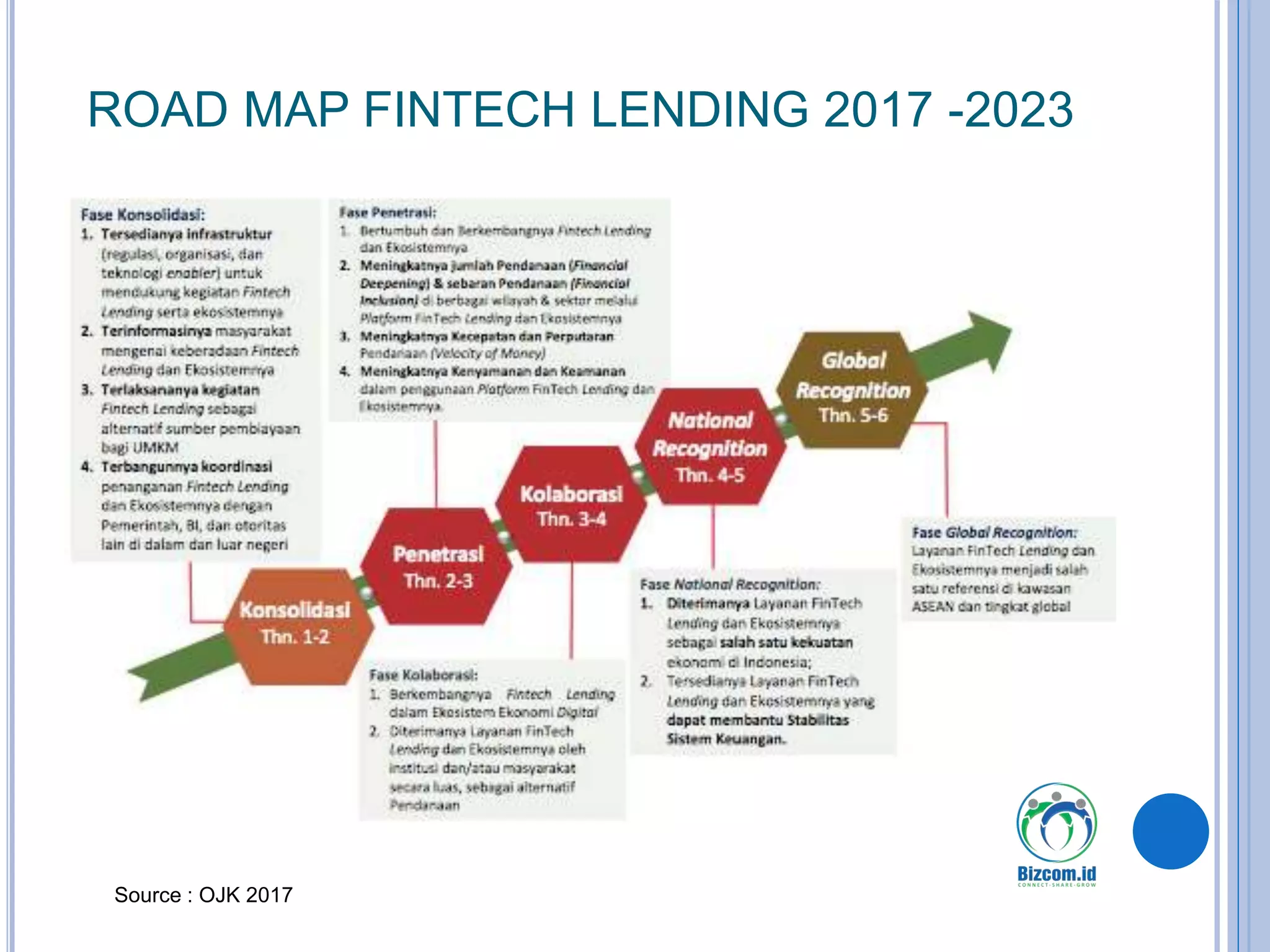 Sendra Wong - Fintech Development In Indonesia | PPTX