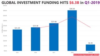 FinTech Research Global & Future of FinTech | PDF