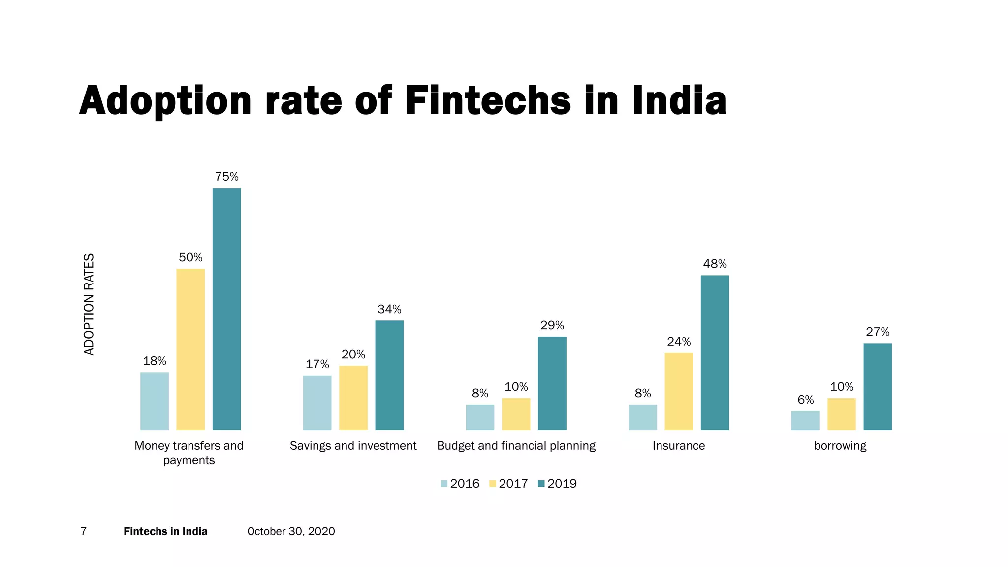 Fintechs in india | PDF