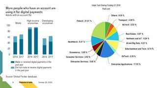 Fintechs in india | PDF
