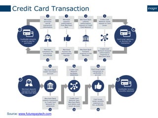 Clearing and settlement using Blockchain | PPT