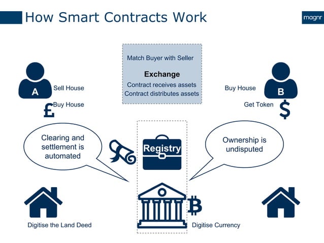 Clearing and settlement using Blockchain | PPT